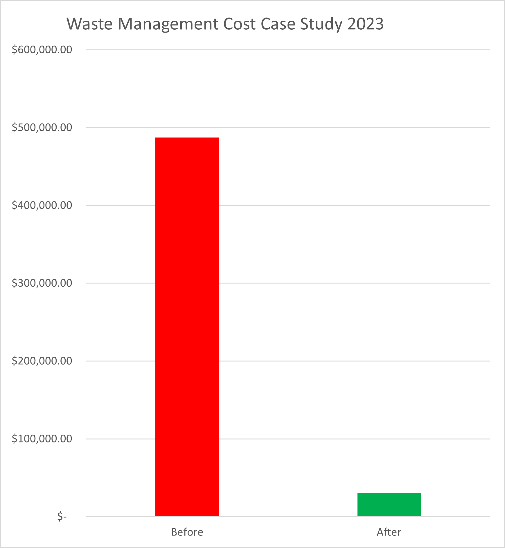 Doxicom Consulting, Zero Landfill: Jackson, TN 38301