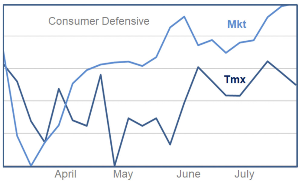 Why There’s a Disconnect Between Stock Prices and Industrial Production