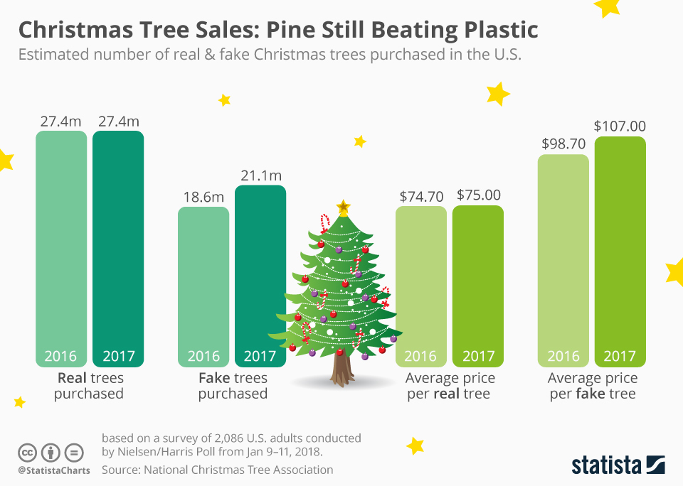 Could Sustainable Millennials Save the Real Christmas Tree Industry?