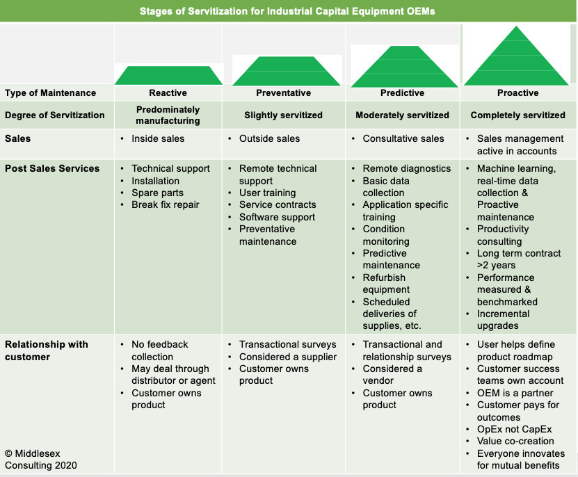 Why B2B OEMs Should Start or Accelerate Their Servitization Journey Now ...