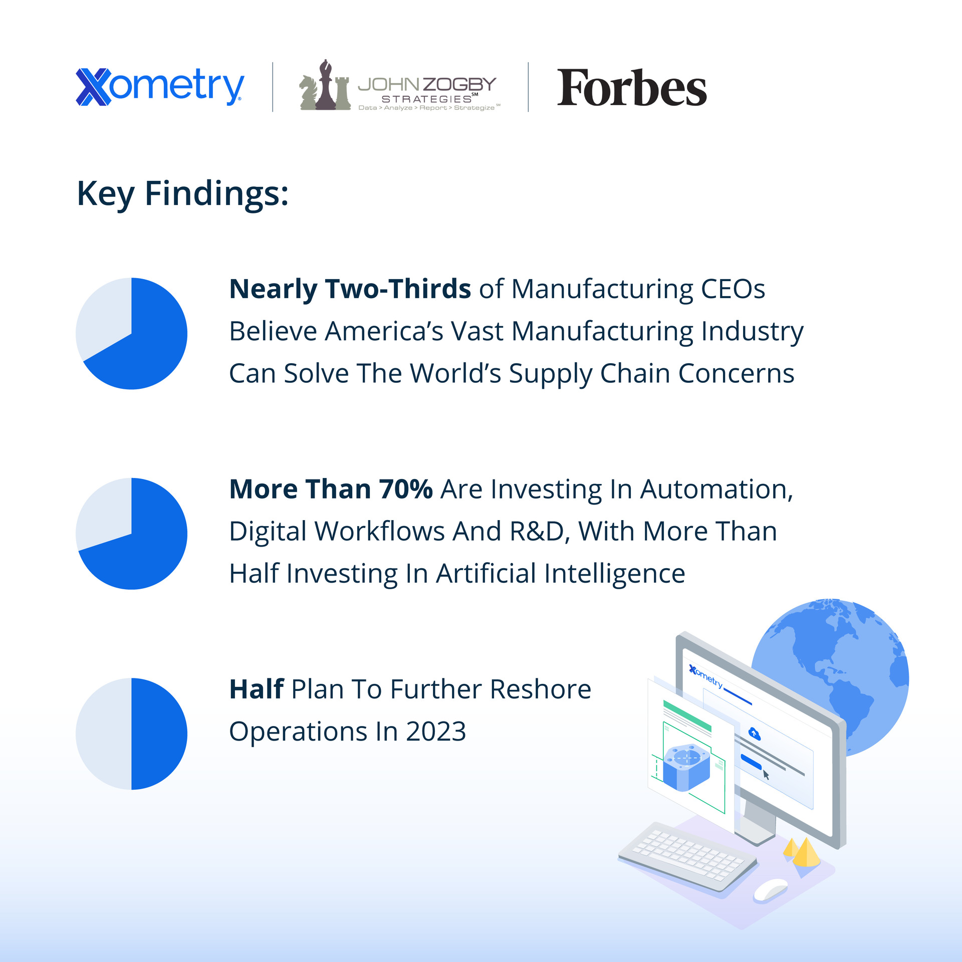 Poll: How U.S. CEOs Are Modernizing the Industry