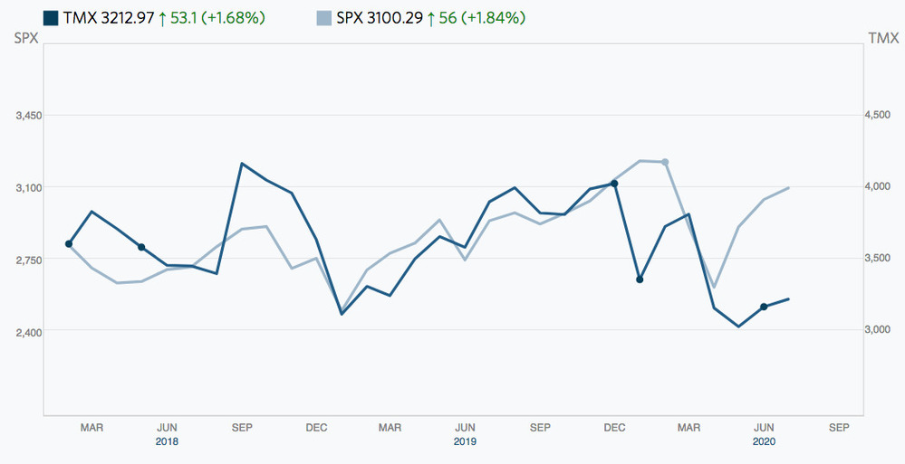 July 2020 TMX Reveals Critical Gap in Industrial Production [Report]