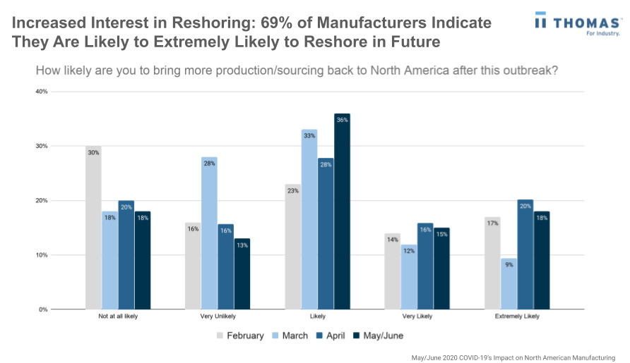 Manufacturer Interest in Reshoring, Hiring, and Apprenticeships ...