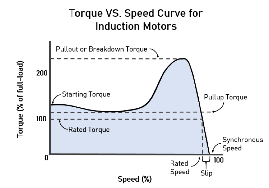 What is a Squirrel Cage Motor and How Does it Work?